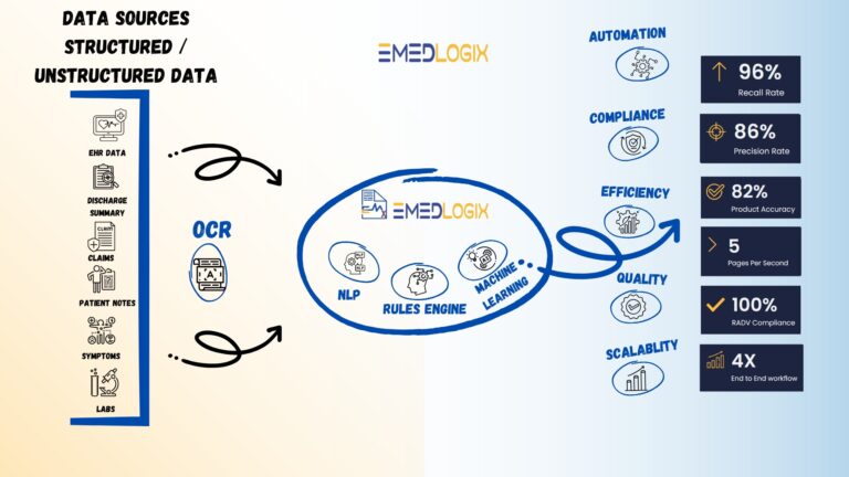 AI-Driven Computer Assisted Coding & Risk Adjustment | Emedlogix